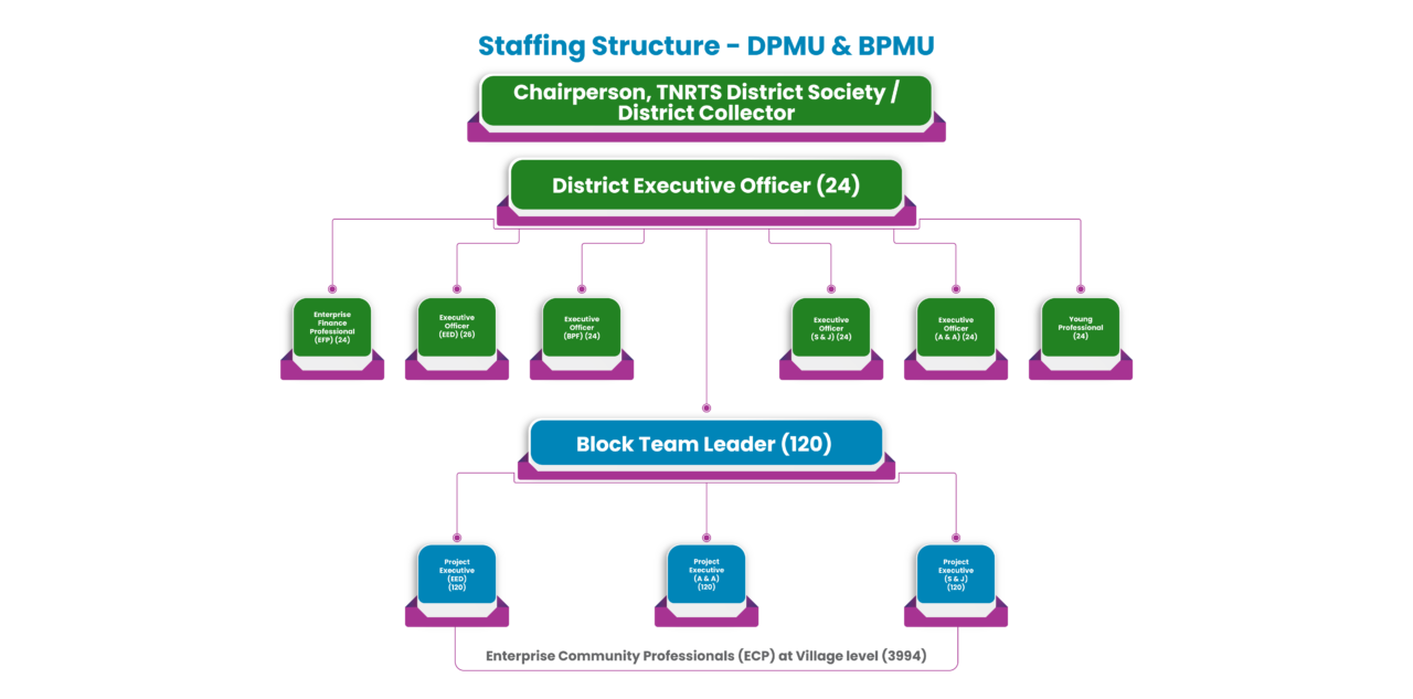Organogram | Vazhndhu Kattuvom Project